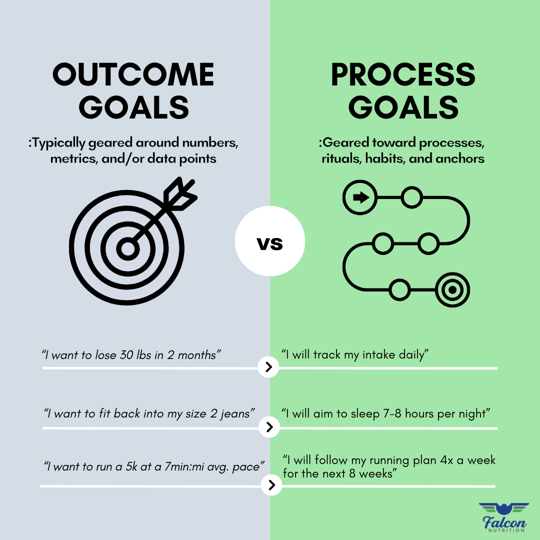 Focus on PROCESS Goals Not OUTCOME Goals - Falcon Nutrition Focus on PROCESS Goals Not OUTCOME Goals - Falcon Nutrition